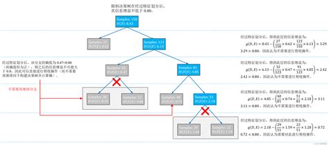 【机器学习】决策树（理论） Csdn博客