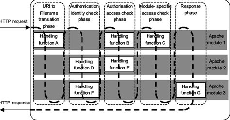 Request Handling Process In The Apache Server 1 3 Download Scientific Diagram