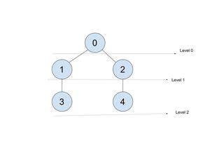 POTD Solutions Oct Level Of Nodes GeeksforGeeks