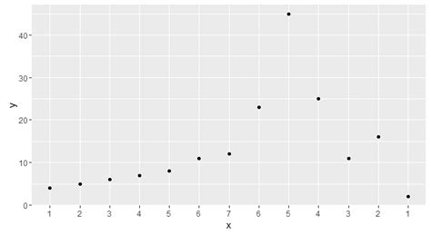 Plot Plotting X Axes With Increasing And Decreasing X Values In R