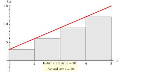How Do You Calculate The Left And Right Riemann Sum For The Given Functio