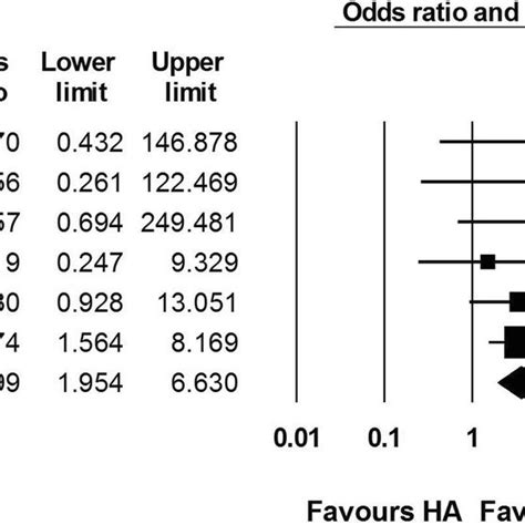 Forest Plot Comparing Dislocation Rate After Dual Mobility Total Hip