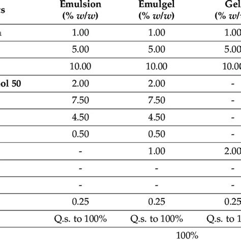 Composition Of Different Semi Solid Formulations Ww Download