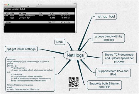 Nethogs Linux Kommandozeilen Tool Mindmap Das Kleinhirn