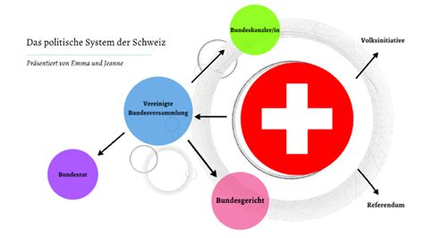 Das Politische System Der Schweiz By Emma Shenton On Prezi