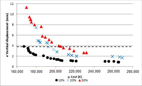 pareto frontier of modulus of elasticity robust design optimization