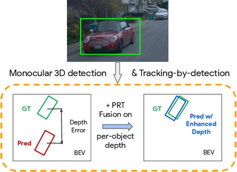 Depth Estimation Matters Most Improving Per Object Depth Estimation For Monocular 3d Detection