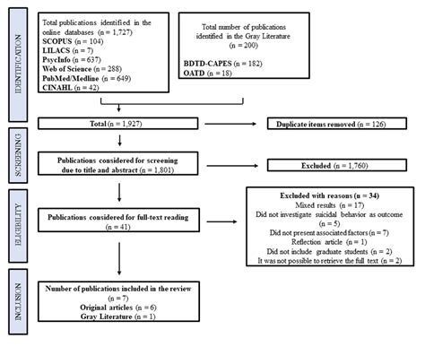 Flowchart Corresponding To The Process To Search And Select Materials Download Scientific