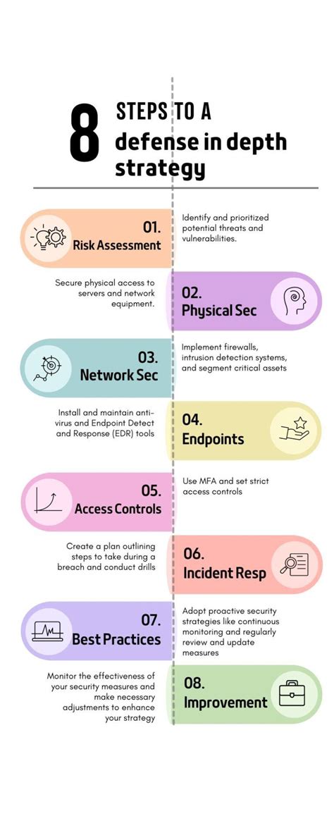 Implementing Defense In Depth As A Cybersecurity Strategy