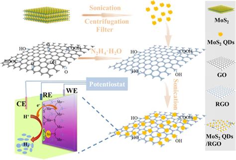 Graphical Depiction Of The Design And Development Of Mos2 Quantum Dots Download Scientific