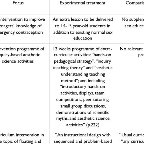 Examples Of Different Levels Of Control Condition Download