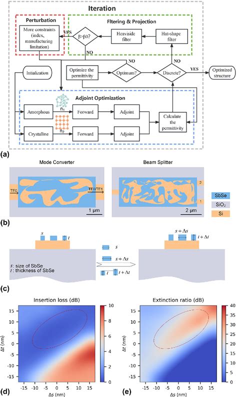 Figure 1 From Inverse Design Of Compact Nonvolatile Reconfigurable
