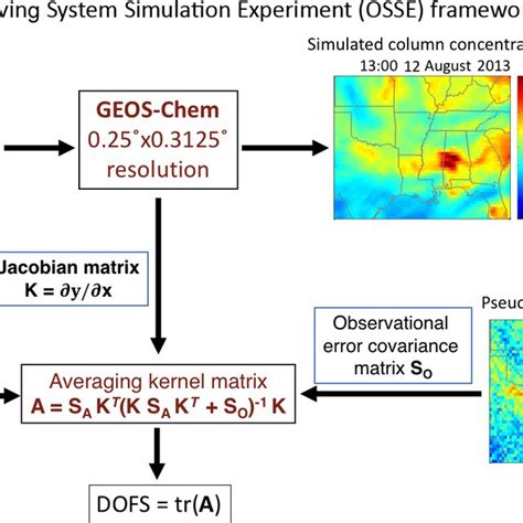 Observing System Simulation Experiment Osse Framework For The