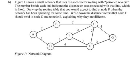 Solved Figure 1 Shows A Small Network That Uses Chegg Com