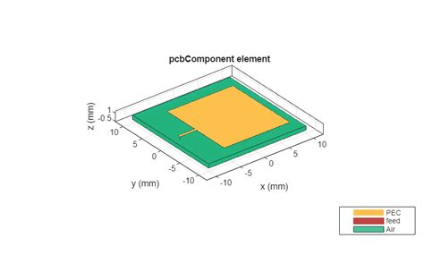 Model Coaxial Gap Feed For Probe Fed Patch Antenna Matlab And Simulink