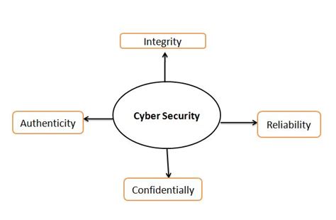 What Is Cyber Security And Information System Coder Baba