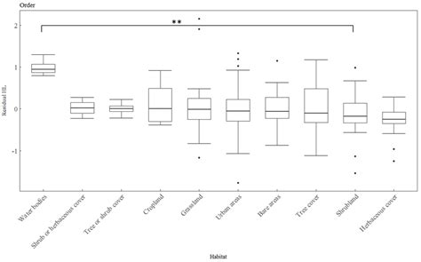 Boxplot Of The Residual Variation In Hemolysis Vs Habitat Type With