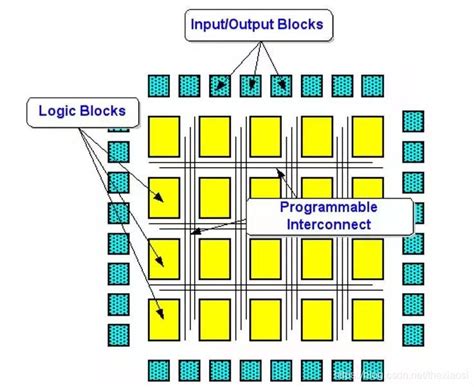 Fpga学习笔记field Programmable Gate Array Or Fpga Is A Type Csdn博客