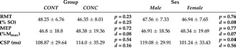 Overall Rmt Mep And Csp Averages For Groups And Sexes Values Are