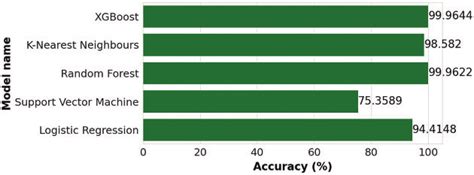 Comparison Of Accuracies On The Cicids2017 Dataset Download