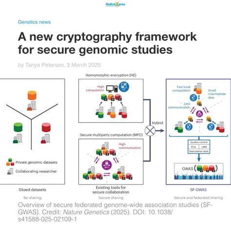 New Cryptographic Framework Enables Secure Genomic Research The Potential Keith King