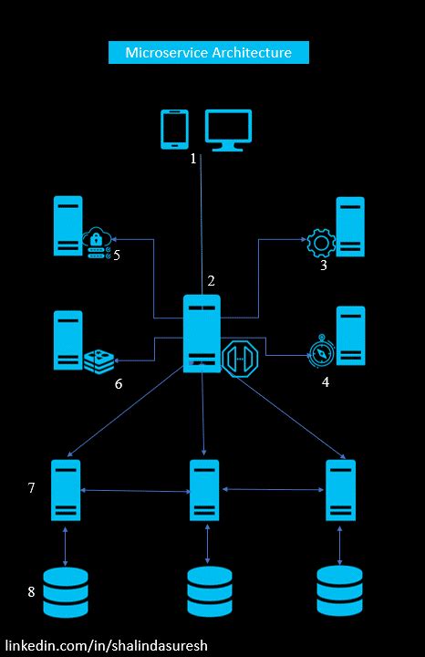 shalinda suresh on linkedin microservices distributedsystems softwareengineering…