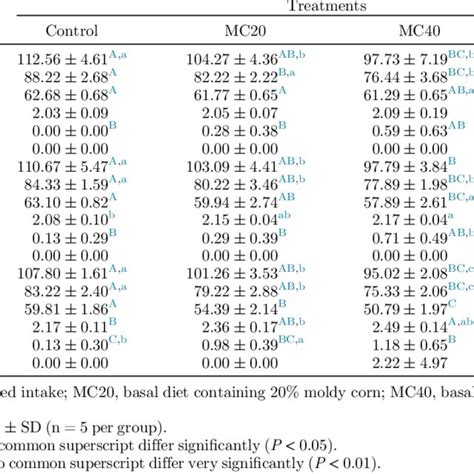Effects Of Moldy Corn On The Laying Performance Of Laying Hens Download Scientific Diagram
