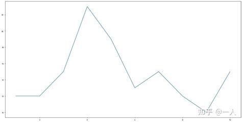 002 Matplotlib 基础学习 知乎