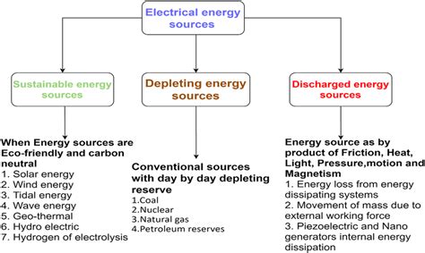 Reclassification Of Electrical Energy Sources Download Scientific Diagram