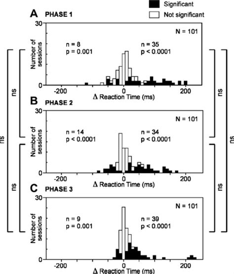 Microstimulation Of The Sef Produced An Increase In Saccadic Reaction