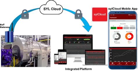 Remote Monitoring And Data Analytics System At Rs Remote Monitoring Systems For Home In