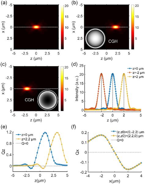 Axial Plane X Z Plane Intensity Distribution Of The Centrally Download Scientific Diagram