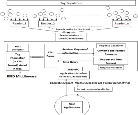 Proposed Middleware And Its Sub‐systems Download Scientific Diagram