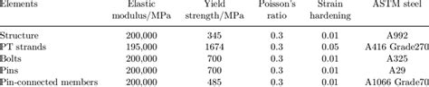 material properties used in the computational model download table