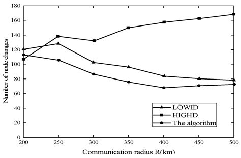 Electronics Free Full Text Civil Aeronautical Ad Hoc Network Zero Overhead Clustering