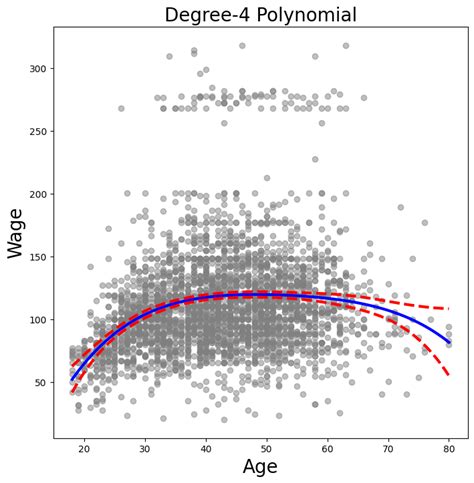 non linear modeling — introduction to statistical learning python