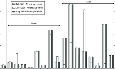 A Nitrate Plus Nitrite Concentrations From The Shallow A And Deep B Download Scientific
