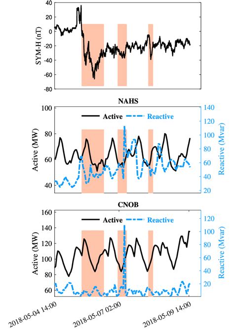Time Series Of Sym H Index Upper Panel And Power Factor Active And Download Scientific