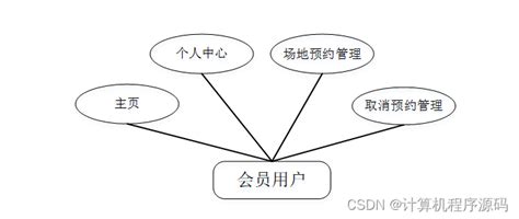 [附源码]ssm计算机毕业设计基于web的球类体育馆预定系统java 足球场预约管理系统源代码 csdn博客