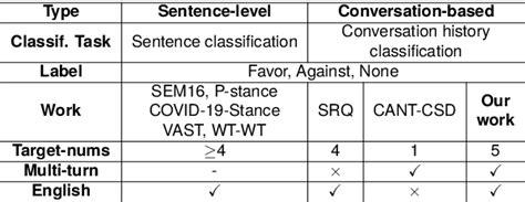 Table 1 From A Challenge Dataset And Effective Models For Conversational Stance Detection