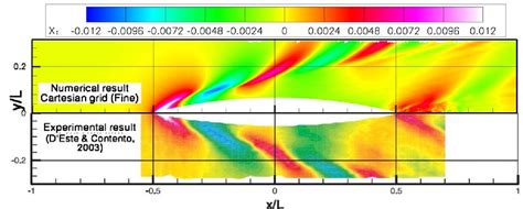 figure 1 from two phase level set immersed boundary cartesian grid