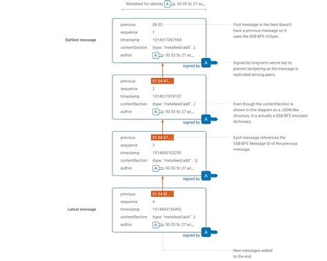 Scuttlebutt Protocol Guide