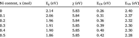 Band Gap E G Absolute Electronegativity χ Conduction Band Edge