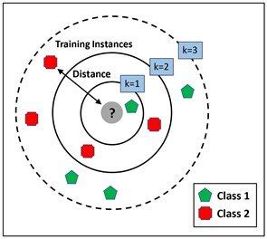 A Demonstration Of KNN Algorithm Download Scientific Diagram