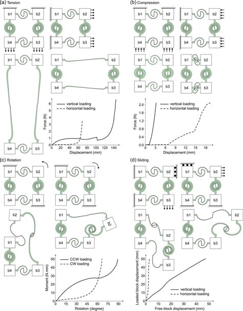 3d Printing And Testing Of A Beam Like Modular Metastructure Eight Download Scientific Diagram
