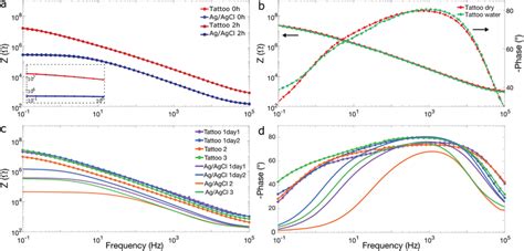 Impedance Variation Over Time And Over Subjects A Impedance Modulus