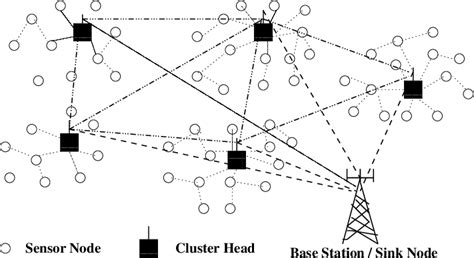 A Heterogeneous Wireless Sensor Network Hwsn Architecture Download
