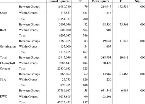 The Data Were Made With Tukey Test Using One Way Analysis Of Variance Download Scientific