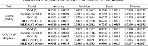 table i from an interpretable multi level enhanced graph attention