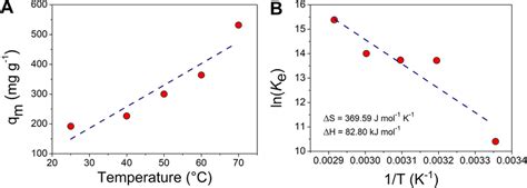 effect of the temperature in the mb adsorption on abfe aqm calculated
